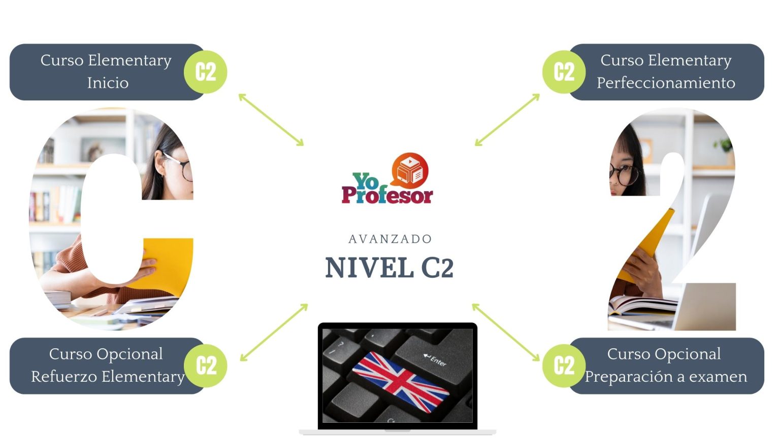 Curso Académico Nivel C2 – Yo aprendo Inglés - Instituto de Tecnologías ...