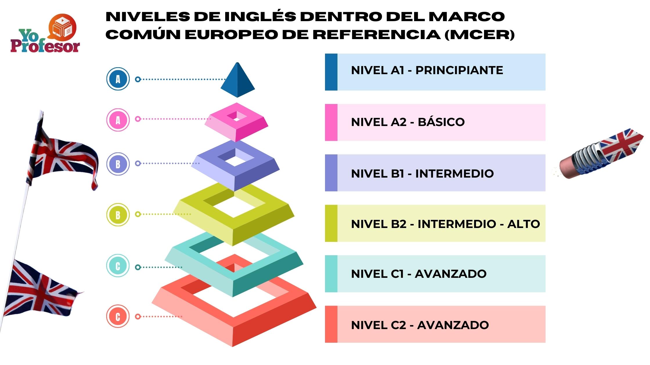 Grafico-de-Piramide-Niveles-MCER-B1 - Instituto de Tecnologías | Centro ...